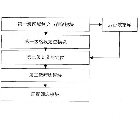 Multistage Network Division Based Preliminary Screening Method For Matched Roads And Map