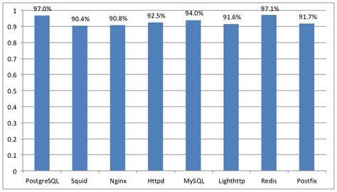 Accuracy Of Type Inference In Open Source Software The Percentages In