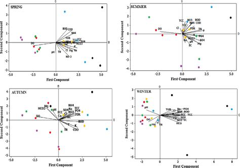 Coordinates Of Principal Component Axis Based On The Monitored Download Scientific Diagram