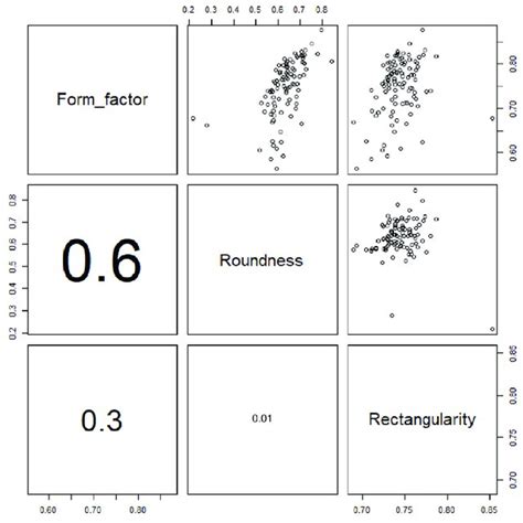 Spearman Rank Correlation And ρ Values For Shape Otoliths Indexes