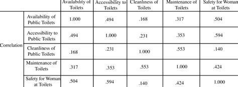 PCA Without Rotation And Correlation Between Selected Variables Download Scientific Diagram
