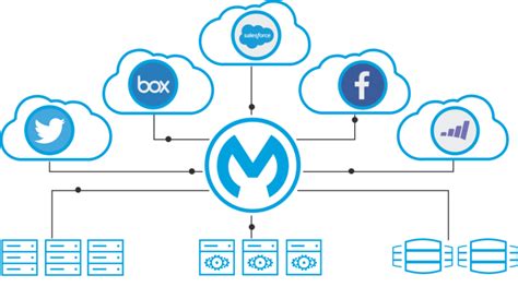 MuleSoft Implementations EMS Consulting