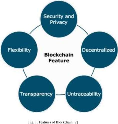 Figure 1 From Literature Survey On Fake Product Identification System Using Blockchain
