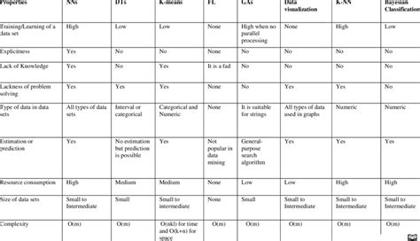 comparison of data mining algorithms download table