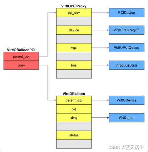 Qemu源码全解析 —— Virtio（5）qemu Ballon Csdn博客