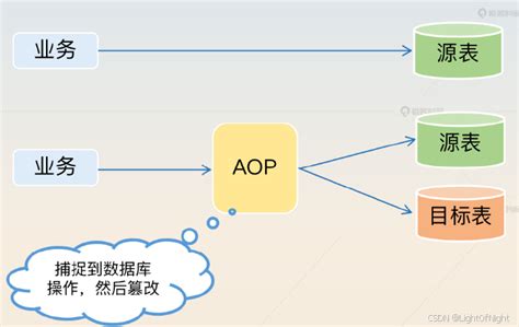 一文搞懂后端面试之不停机数据迁移【中间件 数据库 Mysql 数据一致性】mysql不停机数据迁移 Csdn博客
