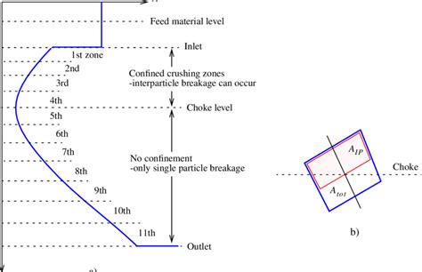 A General Appearance Of The Horizontal Cross Sectional Area Of A