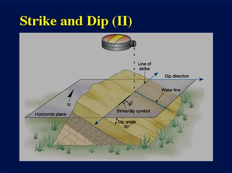 Dip Strike