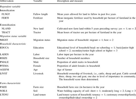 Description Of Variables And Aggregation Method Used In The Model