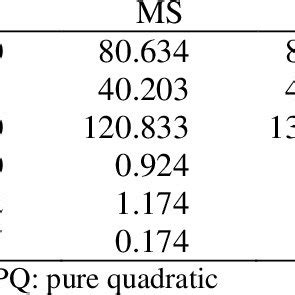 Analysis Of Variance The RSM Model For Hermetia Illucens Larvae Download Scientific Diagram