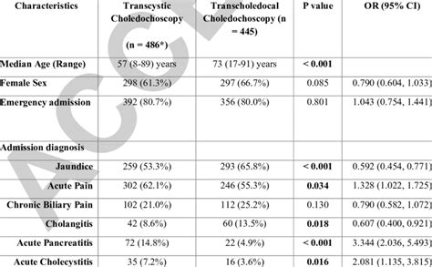 Preoperative Characteristics Predictive Of Utilising Transcholedocal