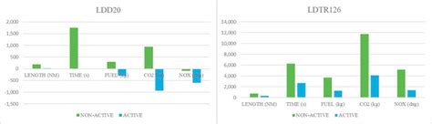 Difference In Results For Activation Of Ldd20 Left And Ldtr126 Right