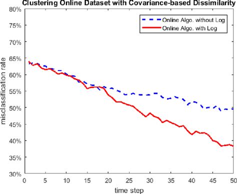Figure 1 From Clustering Analysis On Locally Asymptotically Self