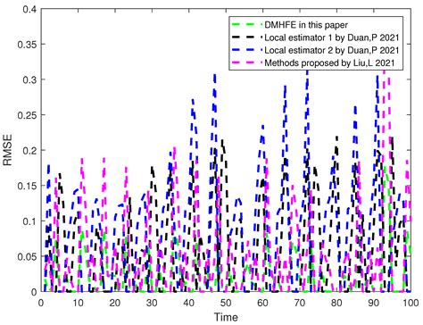 Mathematics Free Full Text Distributed Moving Horizon Fusion Estimation For Nonlinear