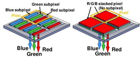 Conventional OLED Pixel Arrangement Left And Polychromatic OLED Pixel Download Scientific