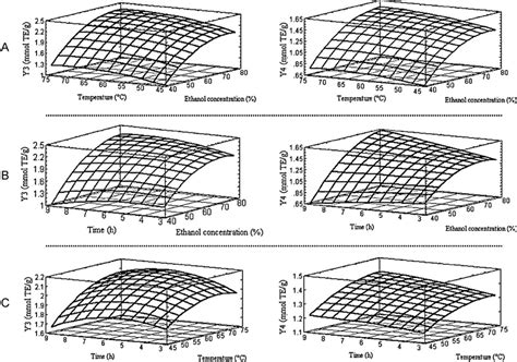 Response Surface Plots For The Effect Of Ethanol Concentration Download Scientific Diagram