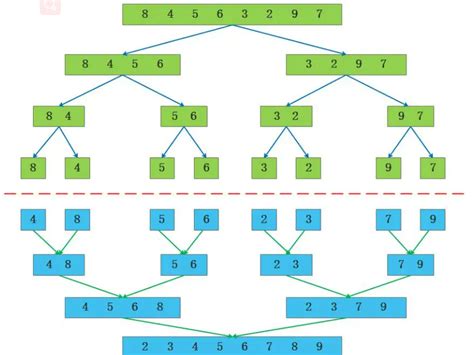 归并排序详解 Csdn博客