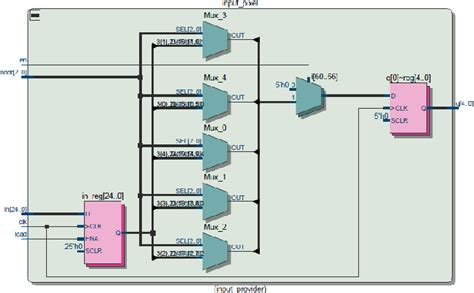 Figure 16 From Fpga Realization Of A High Speed Spiking Neural Network With Modified Lif Neurons