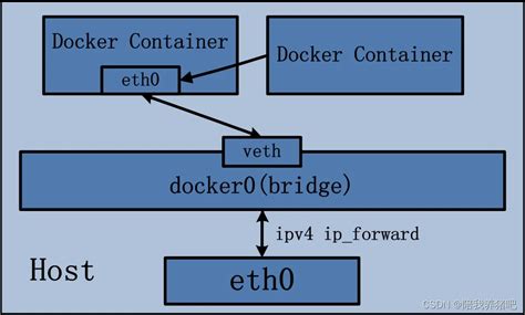 docker进阶篇 docker网络 docker访问宿主机网络 csdn博客