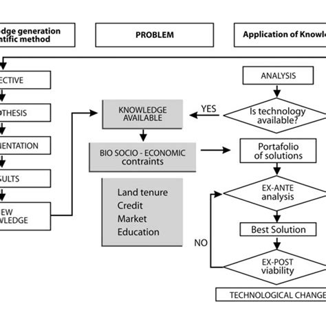 Schematic Representation Linking The Scientific Method With Knowledge Download Scientific