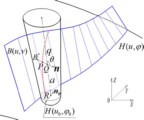 Flank Milling Constrained Blade Surface With Ball End Conical Cutter