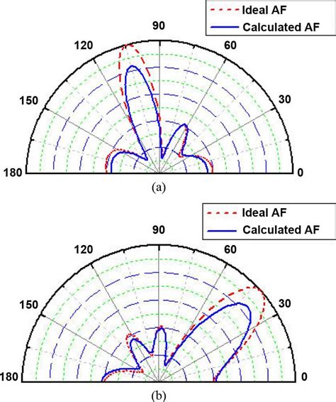 Comparison Between Ideal And Calculated Array Factor When A Port 1