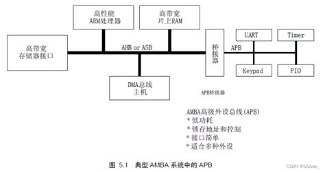Apb协议apb传输协议 Csdn博客