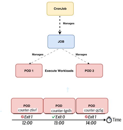 Mohamed Ben Hassine 🇵🇸 On Linkedin Kubernetes Jobs Cronjobs