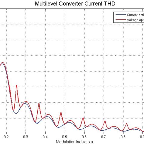 Matlabsimulink Simulation Results Current Thd Download Scientific