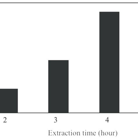 Effect Of Extraction Temperature On Oil Yield Download Scientific Diagram