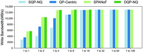 Read Bandwidth Comparison With Varying Host Scales Download