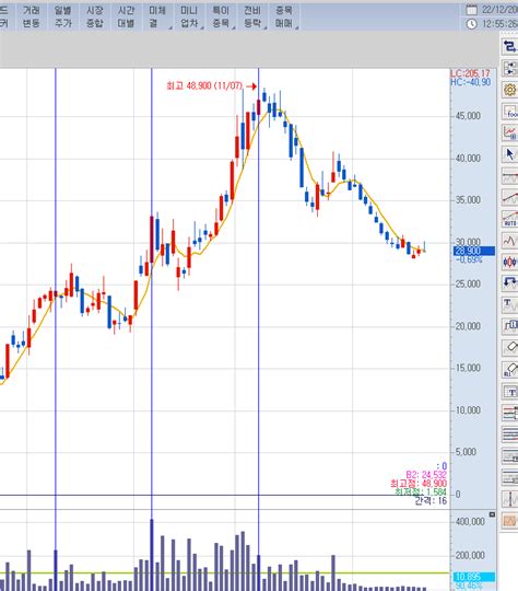 피보나치 선을 이용한 국내주식 스윙매매 기법01 통계자료 포함