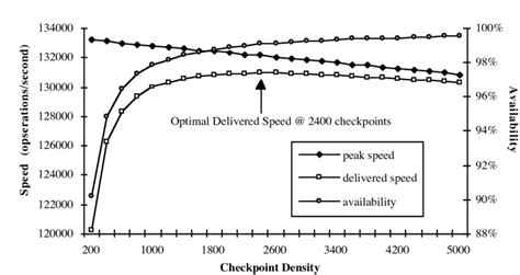 Balancing Speed And Availability For A Sequential Application With
