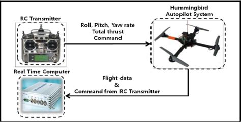 Figure 1 From Dynamic System Identification And Validation Of A Quadrotor Uav Semantic Scholar