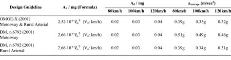Average Deceleration Rate For Initial Speed Values Based On Dm N 6792