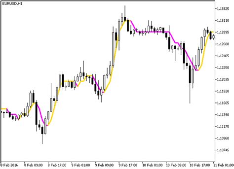 Free Download Of The Colorjfatldigit Indicator By Godzilla For Metatrader 5 In The Mql5