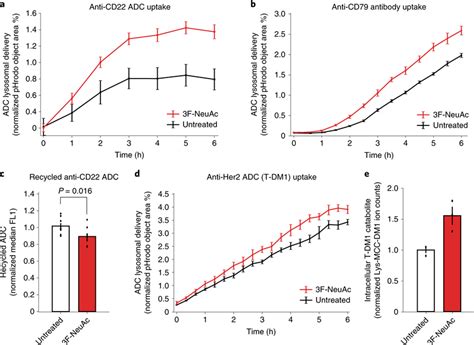 Depletion Of Sialic Acid Enhances Rate Of Adc Lysosomal Delivery A