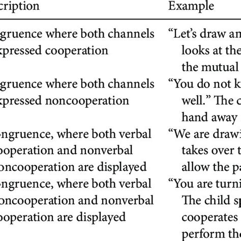 Verbal And Nonverbal Congruent And Incongruent Communication Download Scientific Diagram