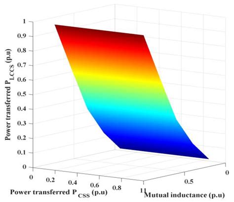 Dynamic Wireless Charging Performance Enhancement For Electric Vehicles