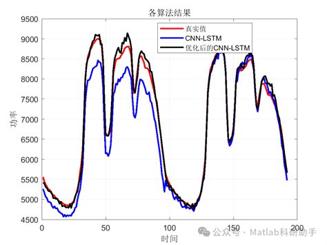 基于人工大猩猩部队优化cnn Lstm（gto Cnn Lstm）多变量时间序列预测 附matlab代码 Csdn博客