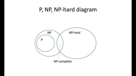 overview of p and np problems youtube