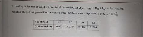 Solved According To The Data Obtained With The Initial Rate