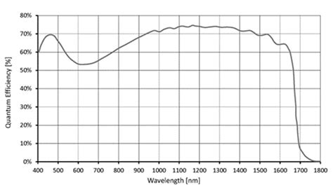 Quantum Efficiency Of Ingaas Detectors Adapted To This Paper [10] Download Scientific Diagram