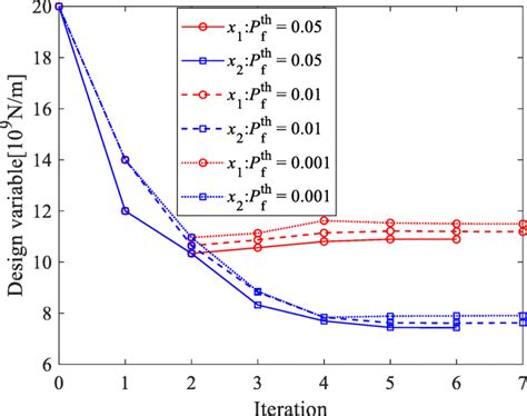 Iteration History In Terms Of Design Variables Test Problem Download Scientific Diagram