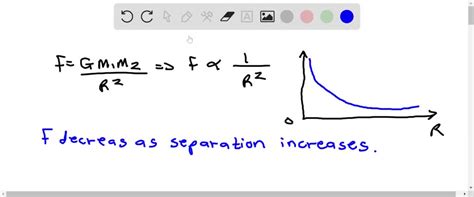 solved the image illustrates that as the distance between two objects