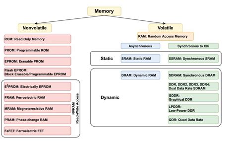 Memory Architecture Software Hardware Semiconductor Embeddedsystems Embedded