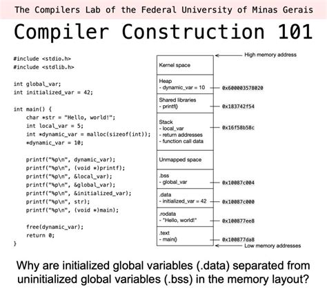Compilers Lab On Linkedin In A Programs Memory Layout Global