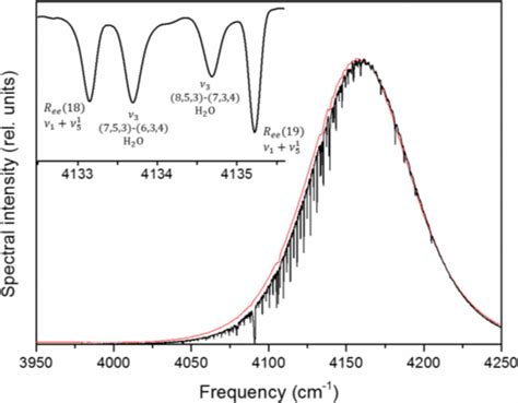 Acetylene Absorption Measurement Adapted From 10 Red Pulse