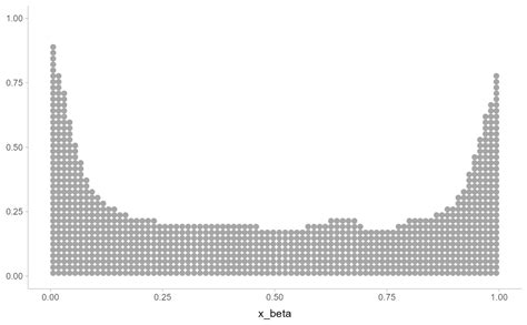 Smooth Dot Positions In A Dotplot Using A Kernel Density Estimator Density Dotplots — Smooth