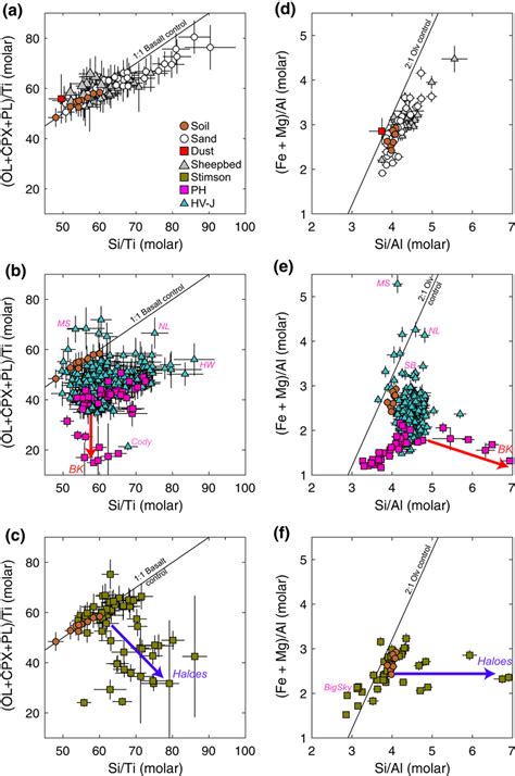 Element Ratio Indicator Plots For Fractionation Andor Sorting Trends